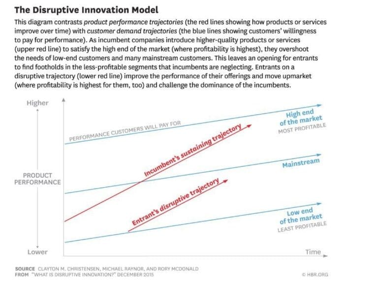 Disruptive Innovation. What it is, and what it is not. - $_DV